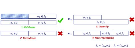 constraints associated with the job shop scheduling problem when