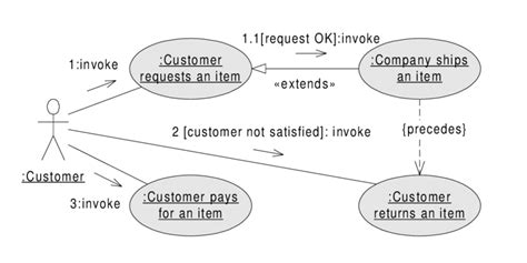 UML Collaboration Diagram Represents Interactions And Relationships Download Scientific Diagram