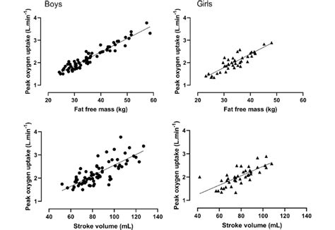 peak oxygen uptake in relation to maximal stroke volume and fat free