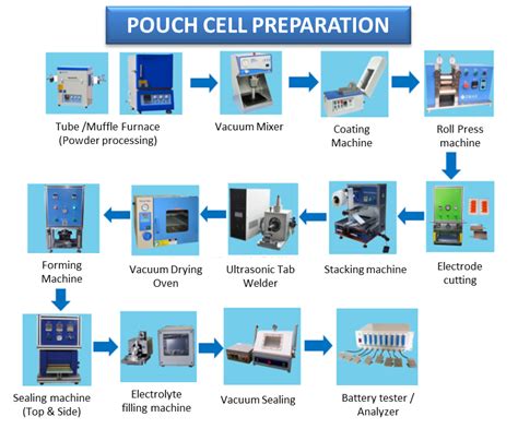 Pouch Cell Fabrication