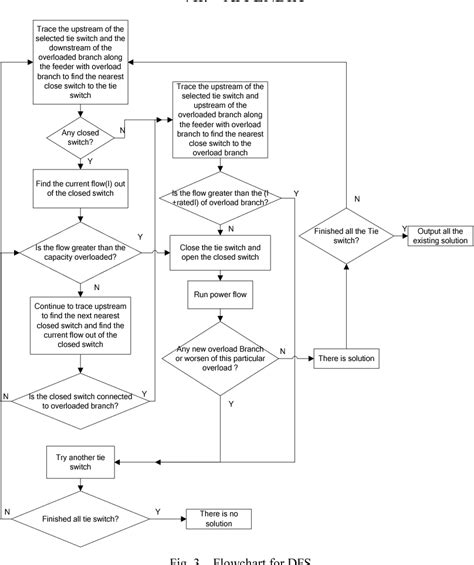 Figure From New Heuristic Distribution Network Re Configuration