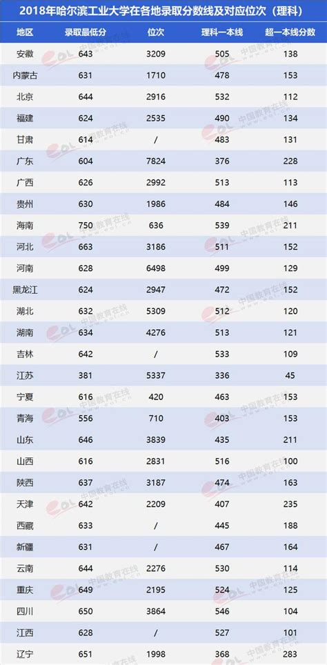 「雙一流」高校擇校指南：考多少分才能上哈工大？ 每日頭條