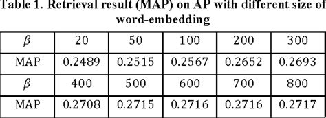 Table 1 From Log Bilinear Document Language Model For Ad Hoc
