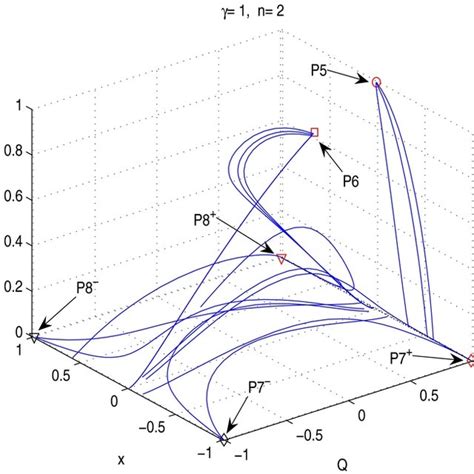 Orbits In The Phase Space In The Case Of Kantowski Sachs Geometry With
