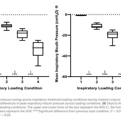 Median Hit Reaction Times Across Inspiratory Threshold Loading