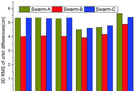 Rms Values Of Orbit Differences For All Swarm Satellites In 3d Download Scientific Diagram