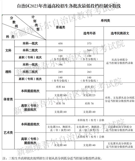 2023新疆高考分数线一览表一本二本专科 大学生必备网