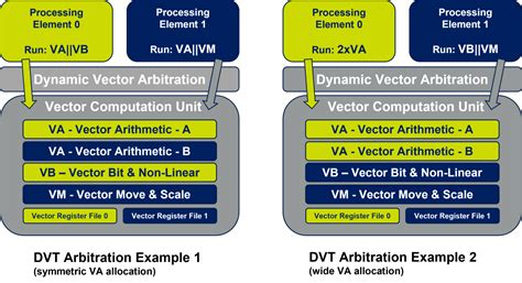 ceva develops dsp architecture for 5g advanced electronic products
