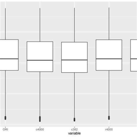 Box Plots Of Phenotypic Score Distribution In Different Populations
