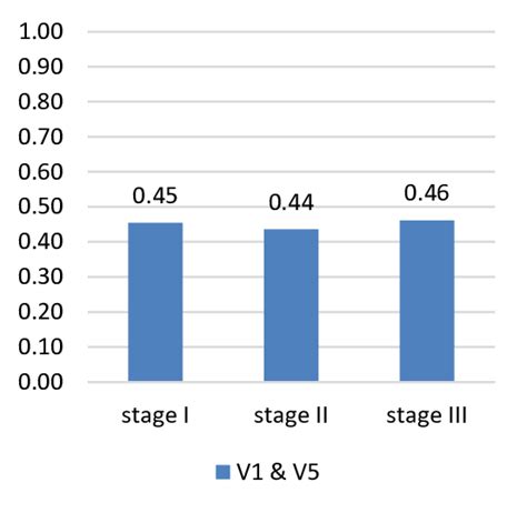 Values Of The RSC Index Showing The Degrees Of Similarity Between The Download Scientific