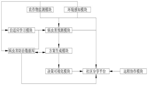 一种基于深度学习的农作物病虫害防治方案推荐系统