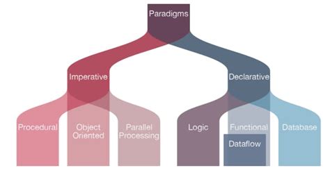 Paradigmas De Programación Guía Completa 2025 Keepcoding