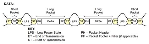 Mipi D Phy和c Phy：mipi Csi 2 Camera中的实体层传输介面规格