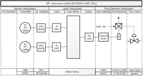how to easy calculate safety integrity level by iec61508 iec61511 olf070 guideline