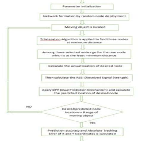 Localization Algorithm Flowchart For Measuring Nodes Download