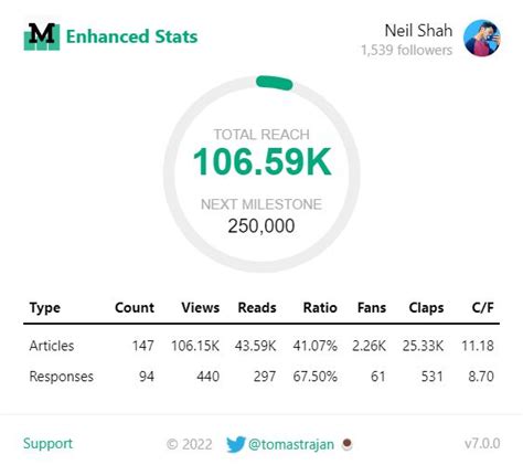 Neil Shah On Linkedin Devops