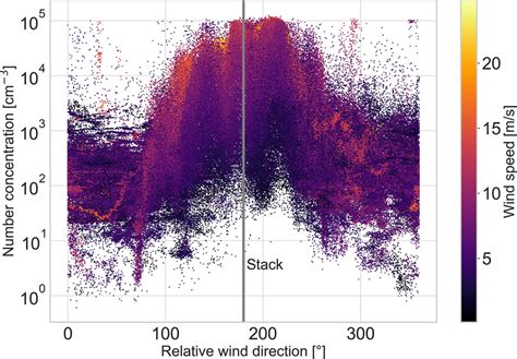 Particle Number Concentrations Averaged Over 1 Min As A Function Of