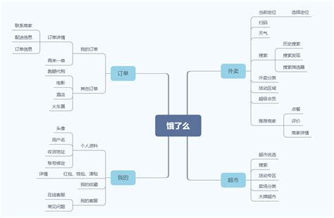 Mrd:饿了么市场需求文档 人人都是产品经理 Mrd:饿了么市场需求文档 人人都是产品经理