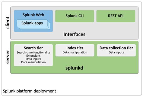 This Diagram Shows The Client Server Architecture Of Splunk Platform