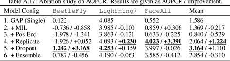 Table A17 From Inherently Interpretable Time Series Classification Via Multiple Instance