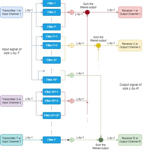 Filter Input Signal In The Frequency Domain Simulink Mathworks España