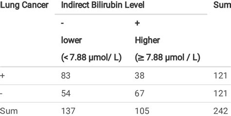 The Effect Of Low Indirect Bilirubin Level On The Risk Of Lung Cancer