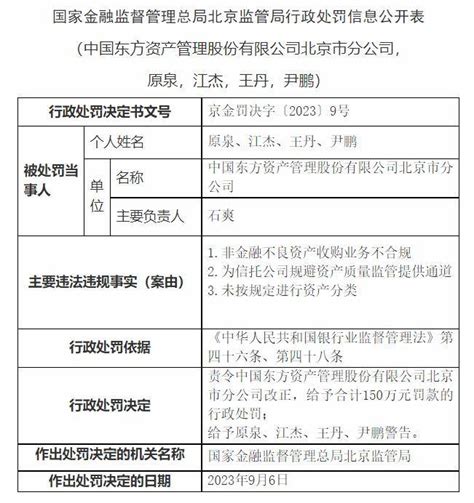 东方资产三个月内四收罚单分公司刚被罚150万 管理 警告 收购