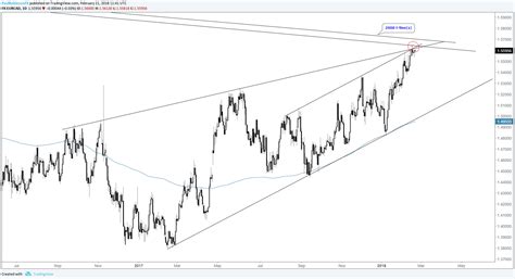 Short Term Trading Outlook For Usd Euro Yen And Various Cross Rates