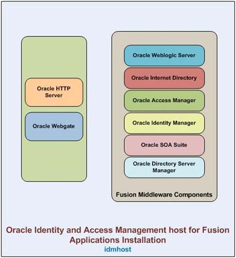 Fusion Applications Architecture For 2 Or 3 Nodes Setup Updated For 1118 Ora Training Blog