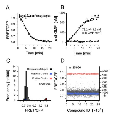 Fret Assay For C Di Gmp A Kinetics Of Fluorescence Emission Ration