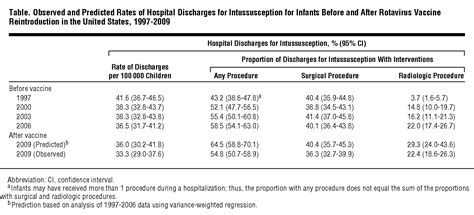 Hospitalizations For Intussusception Before And After The Reintroduction Of Rotavirus Vaccine In
