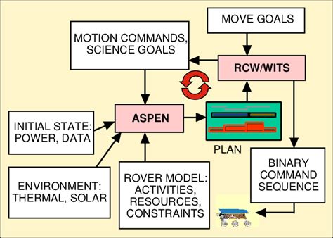 End To End Commanding System Download Scientific Diagram