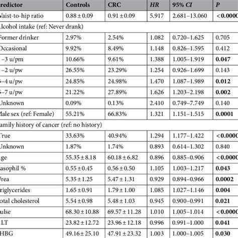 Results Of The Final Multivariate Cox Ph Model In The Descending Order Download Scientific