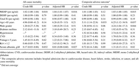 Association Of Mortality And Composite Adverse Clinical Outcome With