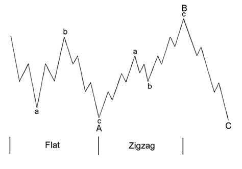 Practical Technical Analysis Elliott Waves Вълни на Елиът
