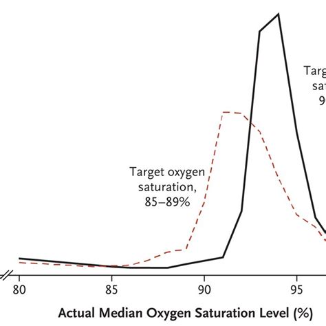 Pdf Target Ranges Of Oxygen Saturation In Extremely Preterm Infants