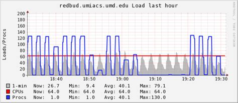 C Openmp Performance With Ompgetmaxthreads Greater Than Number