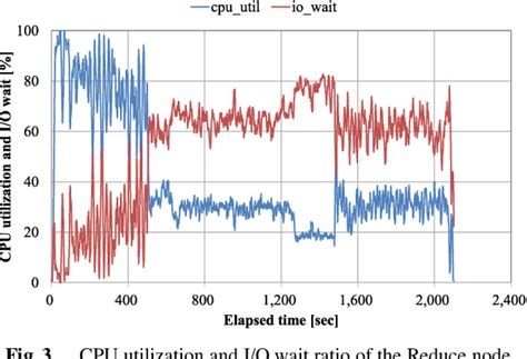 Figure 1 From Hadoop Io Performance Improvement By File Layout Optimization Semantic Scholar