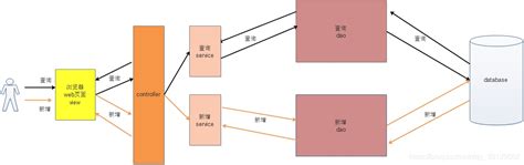 Mvc层次划分简述mvc分层 Csdn博客