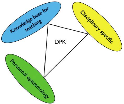 Dpk Adapted By Berthiaume 2007b Download Scientific Diagram
