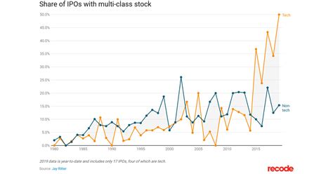 Tech Companies Are Selling Stock Without Equal Voting Rights Vox
