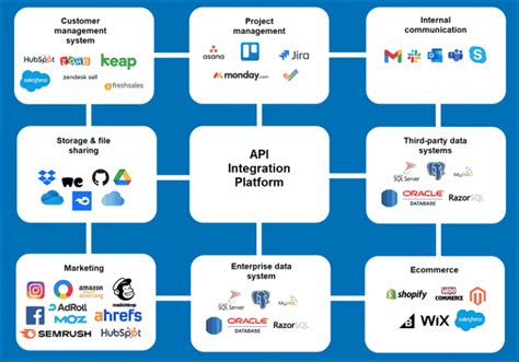 What Is An Api Integration Explained Simply Ccbill Kb