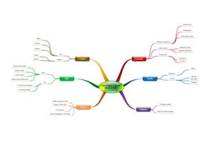 Fundamental Of Software Engineering Mind Map Module