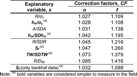 2 Log Transformation Bias Corrections Download Table