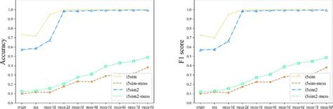 Classifier Performance Based On Accuracy And F1 Score For Determining