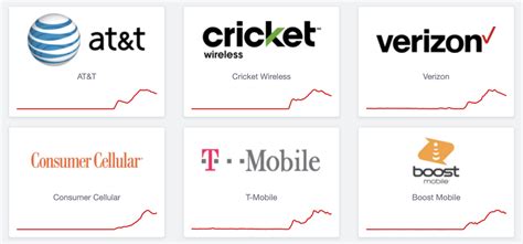 Why Is Your Phone In Sos Mode Us Cell Services Have Faced Outages