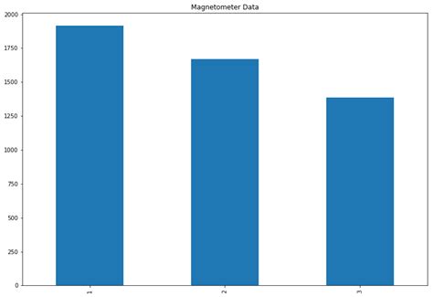 python how do i improve the model when training has high accuracy but