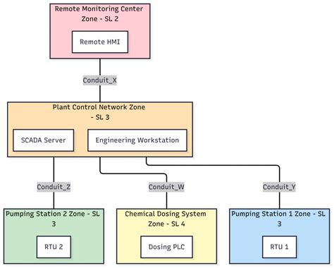 Iec 62443 Zones And Conduits A Practical Approach To Segmentation