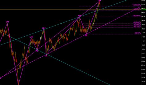 Mtf Fibo Zigzag Modification An Order To Develop The Technical