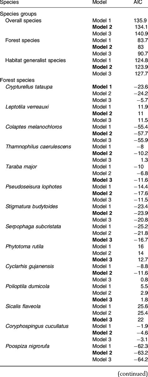 Model Selection Process Based On AIC Criterion Final Models Are Download Scientific Diagram